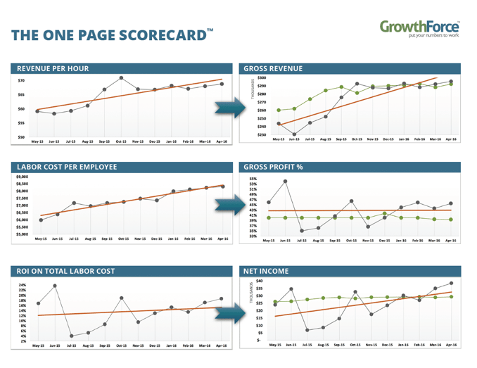 6 KPI Charts to Drive Performance and Profitability for SMBs