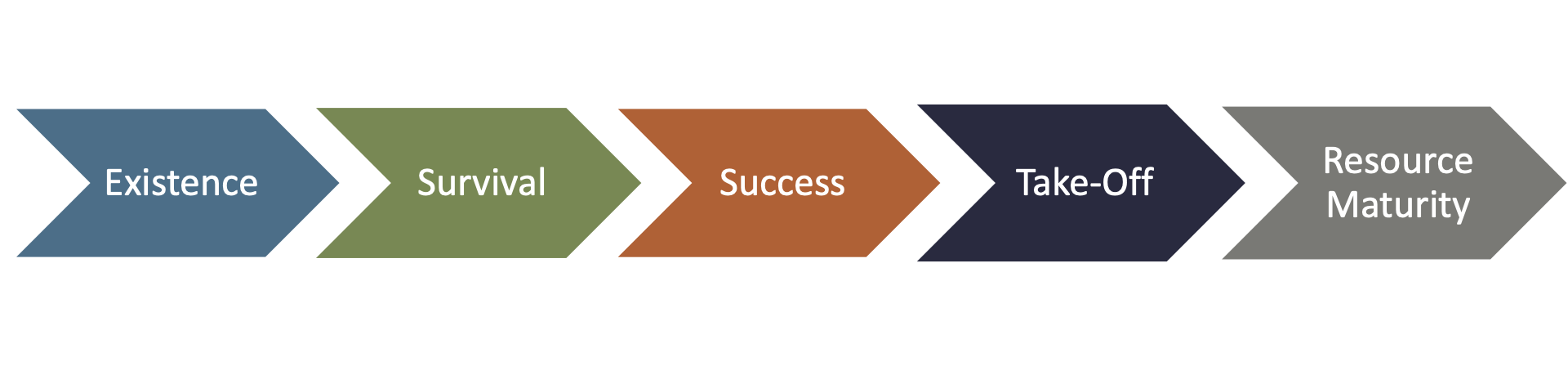 Your Guide To The 5 Stages of Business Growth