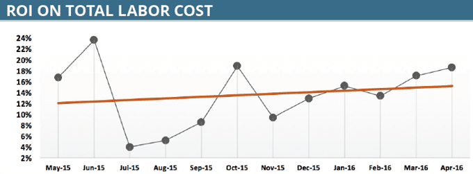 6 KPI Charts to Drive Performance & Profitability in Small Businesses