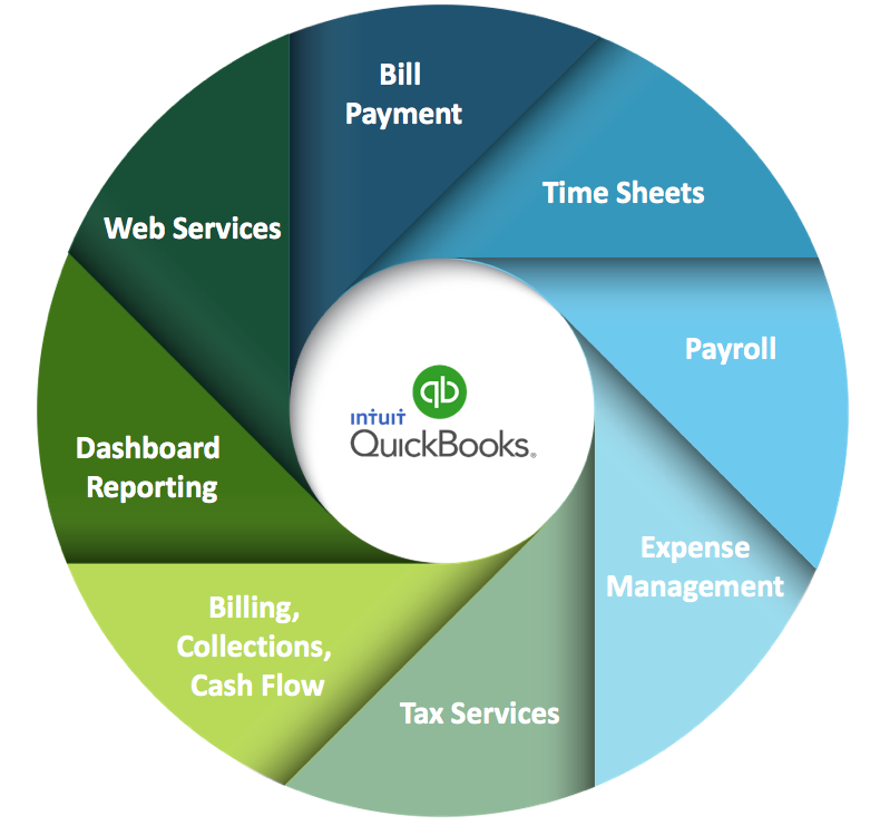 3 Killer Apps that Integrate with QuickBooks®