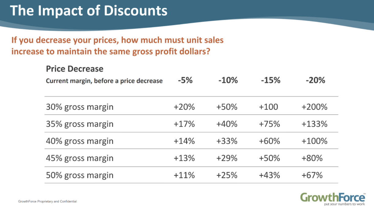 How Discounting Can Destroy Your Business Profits